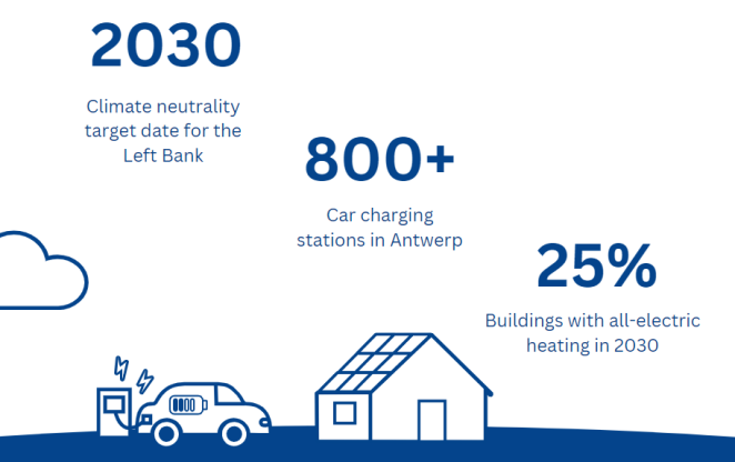 Antwerp is piloting energy planning for its heat and e-mobility ...